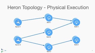 Introduction to Apache Heron | PDF