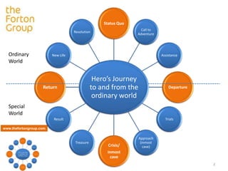 The Hero’s Journey - based on the work of Joseph Campbell | PPT