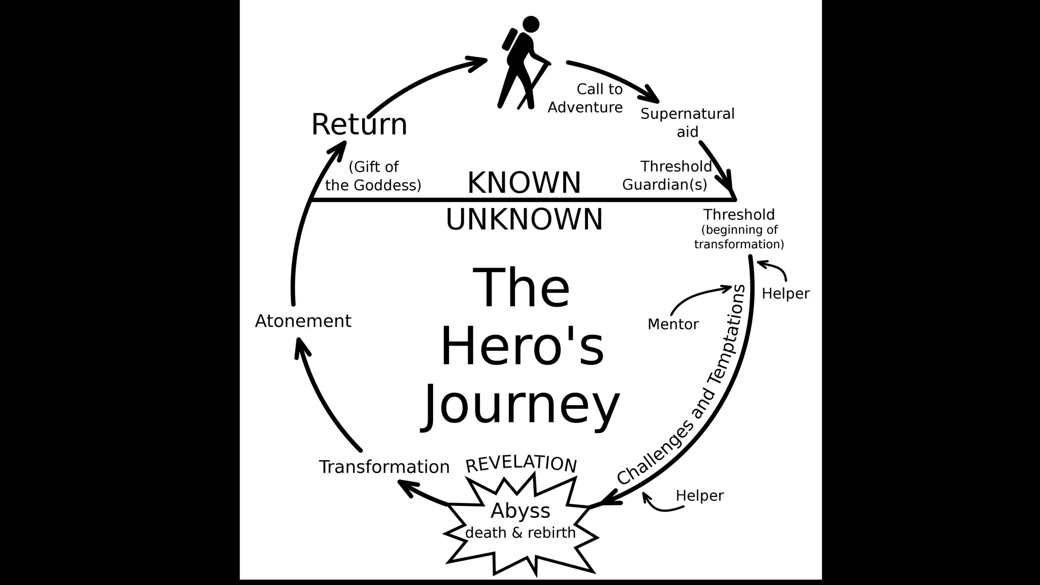 The Hero’s Journey (Joseph Campbell's Monomyth) | PDF