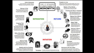 The Hero’s Journey (Joseph Campbell's Monomyth) | PPT