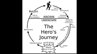 The Hero’s Journey (Joseph Campbell's Monomyth) | PPT