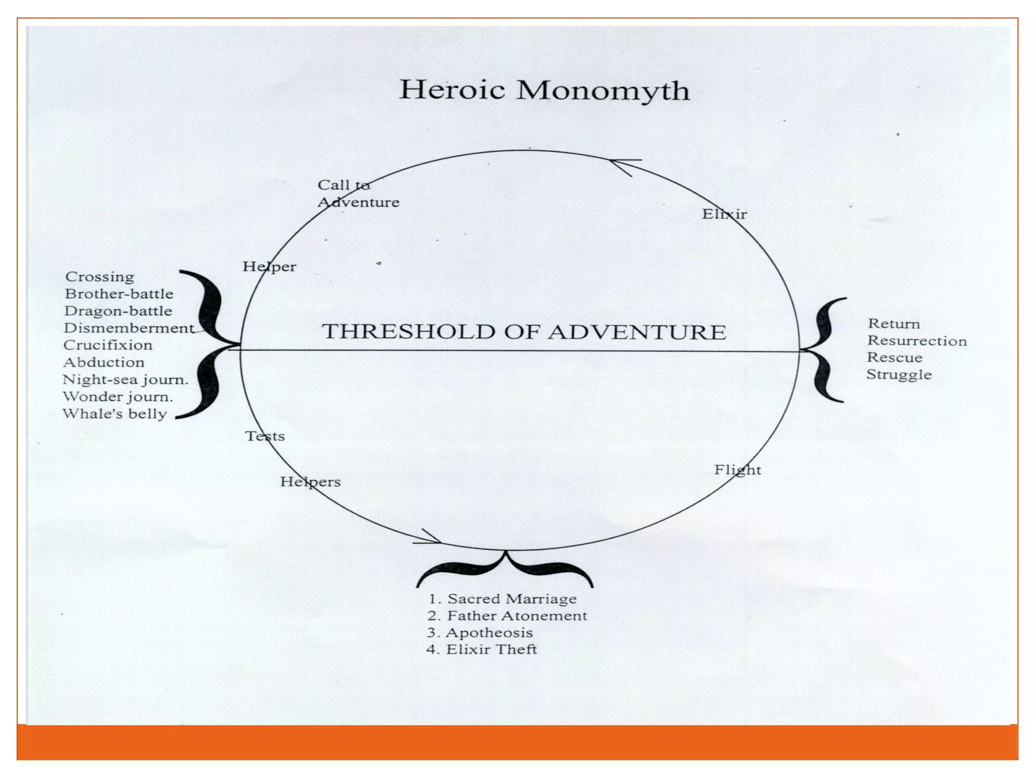 Hero's journey campbell's monomyth powerpoint | PPT