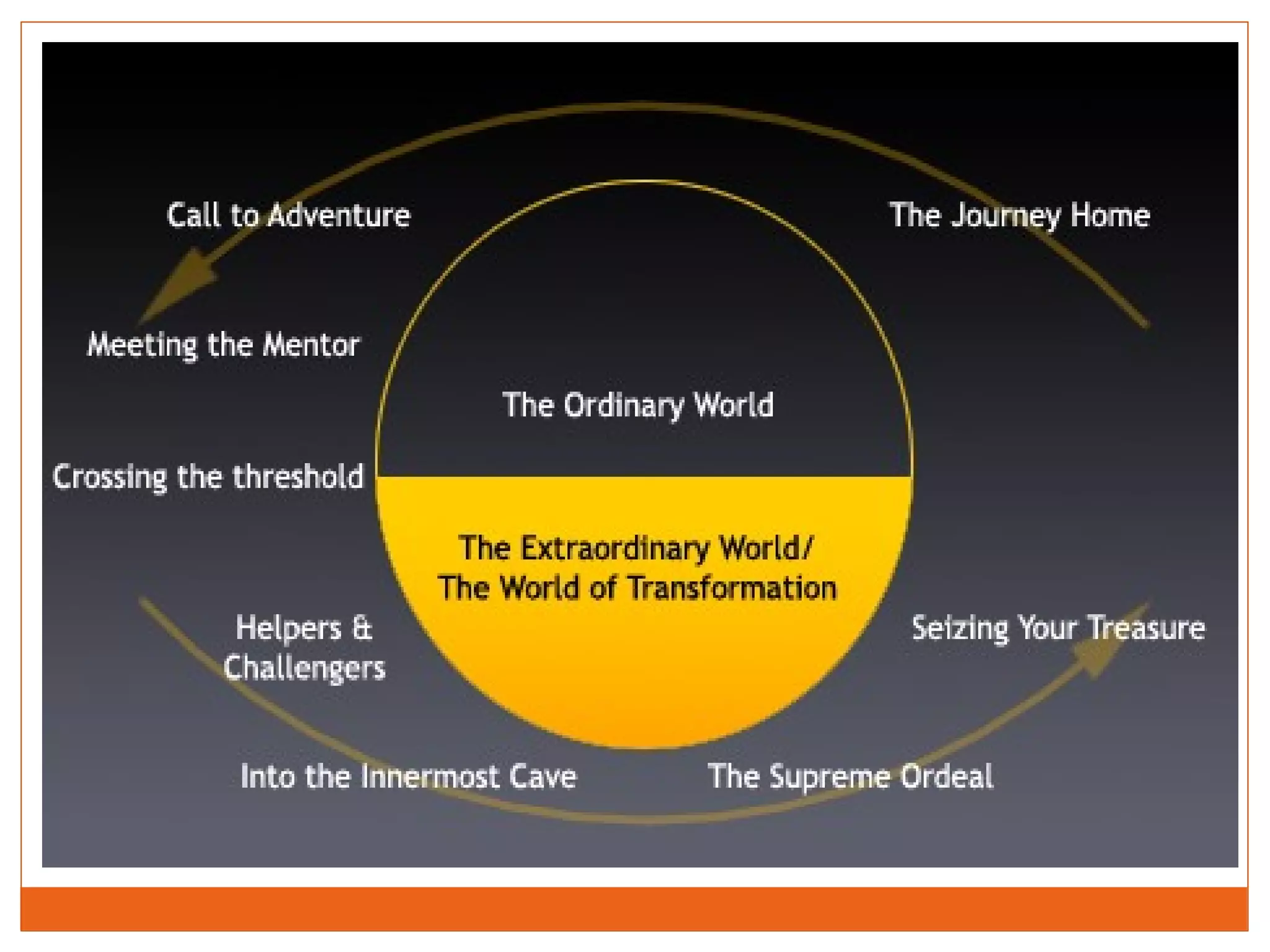 Hero's journey campbell's monomyth powerpoint | PPT