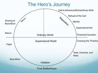 Hero's journey the return | PPT