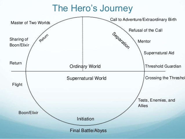 Hero's journey the return