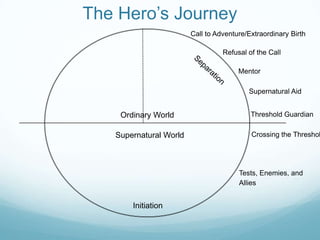 Hero's journey threshold, initiation | PPT