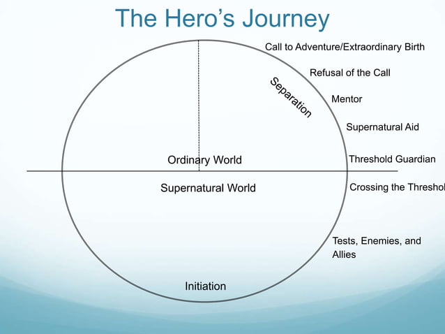 Hero's journey threshold, initiation | PPT