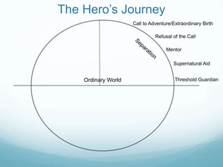 Hero's journey threshold, initiation | PPT