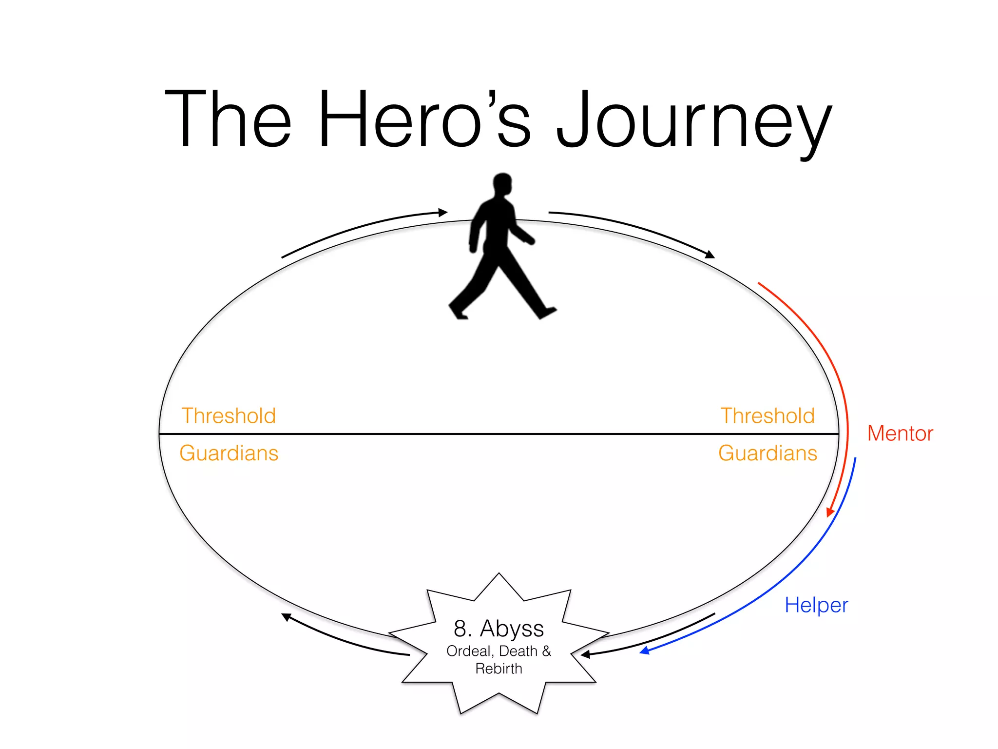 Summary of the Hero's Journey | PPT