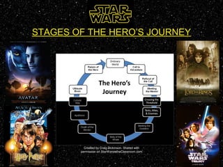 Star Wars 1977, The hero's journey | PPT