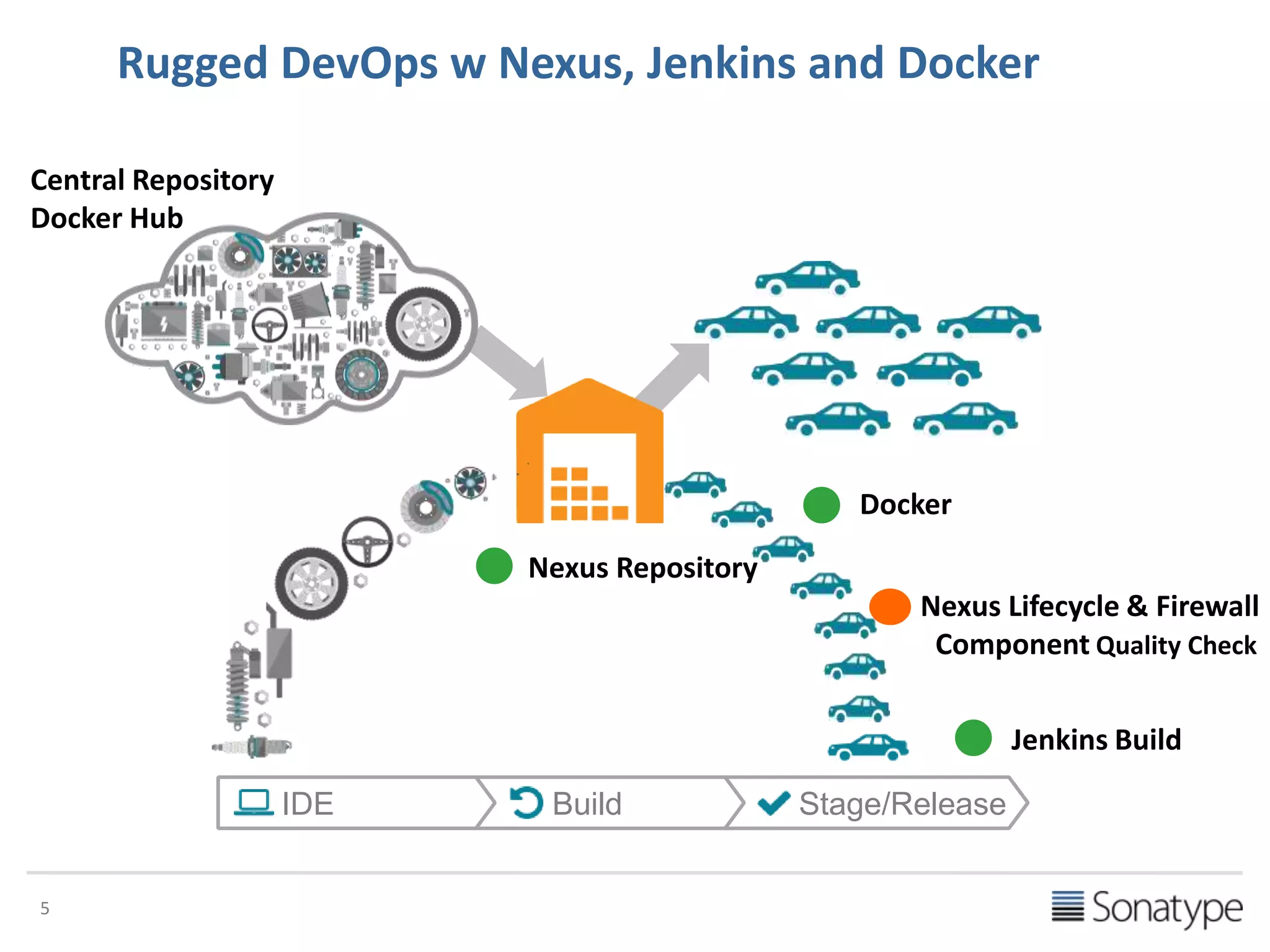 The DevOps Hero Toolkit: Nexus, Jenkins and Docker | PPTX
