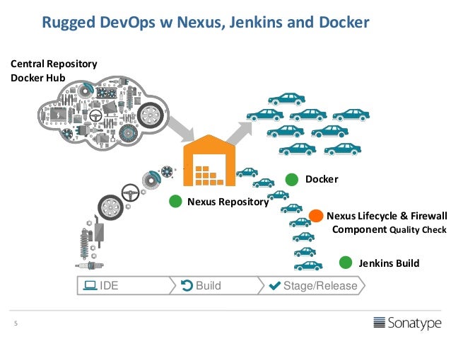 The Devops Hero Toolkit Nexus Jenkins And Docker