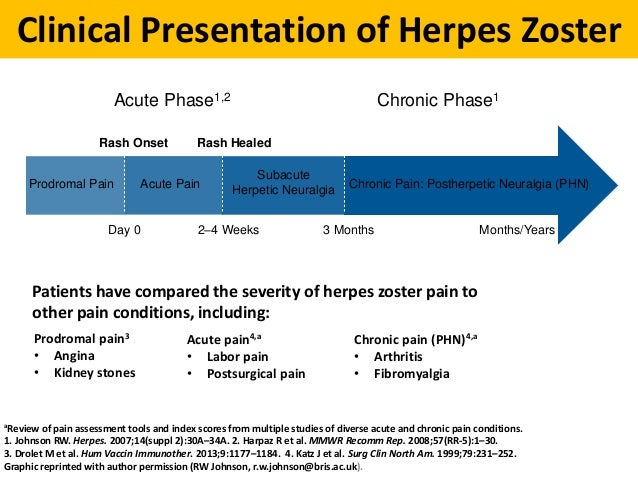 ABC of HERPES ZOSTER Disease burden Epidemiology, Clinical & Psych…