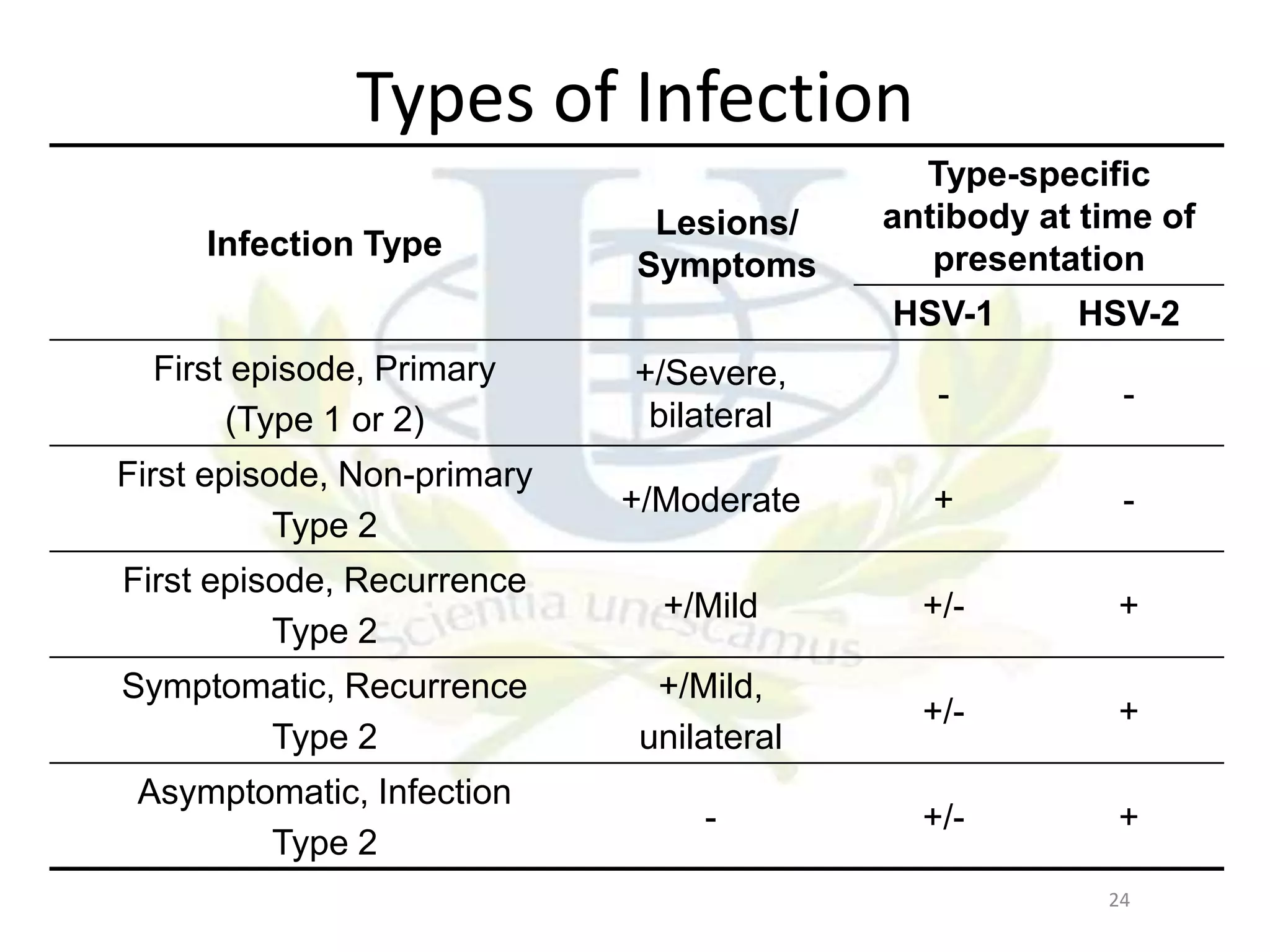 Herpes simplex | PPTX