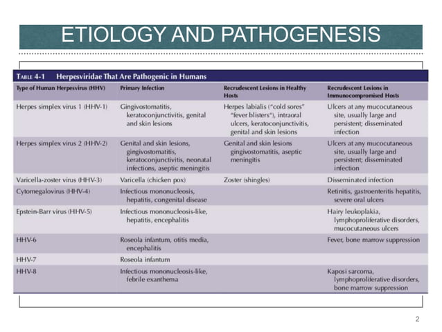 Herpes simplex in oral cavity | PPT | Dental Health | Diseases and ...