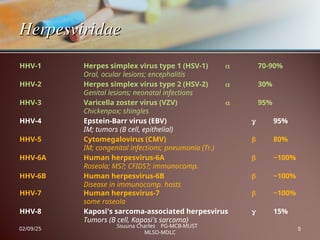 HERPES VIRUSES UNDERSTANDING ITS MICROBIOLOG | PPT