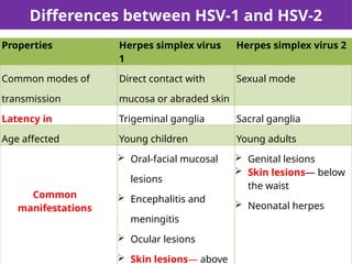 herpes viruses.pptx classification and pathogenesis | PPTX