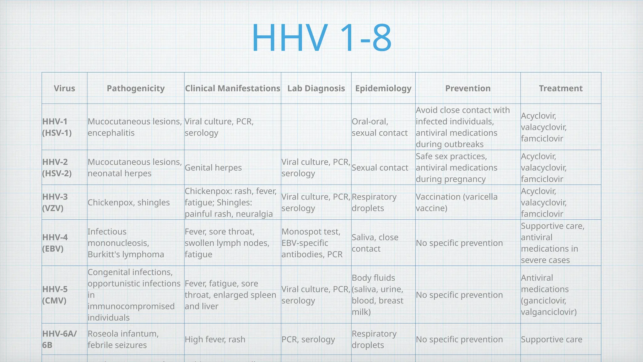 Herpes Viruses(HHV1-8) Herpes Viruses -Pathogenicity & Lab Diagnosis .pptx