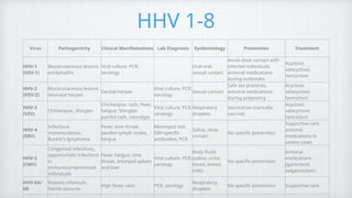 Herpes Viruses(HHV1-8) Herpes Viruses -Pathogenicity & Lab Diagnosis .pptx