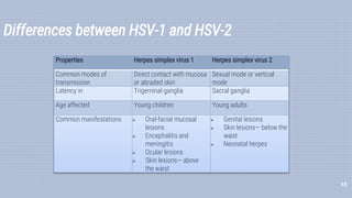 Herpes virus infection | PPTX