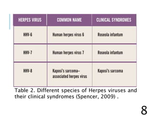 Biochemistry of herpes viruses | PPTX