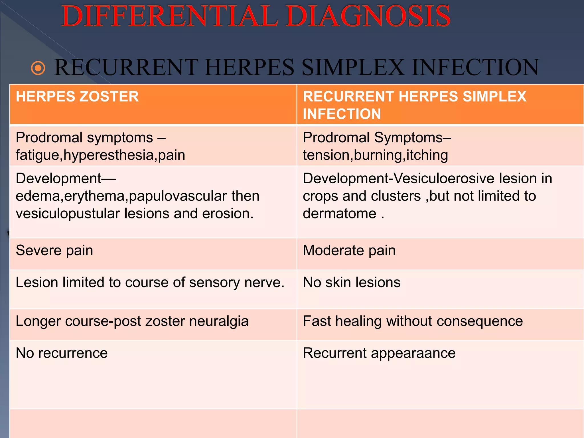 Herpes zoster ppt | PPTX