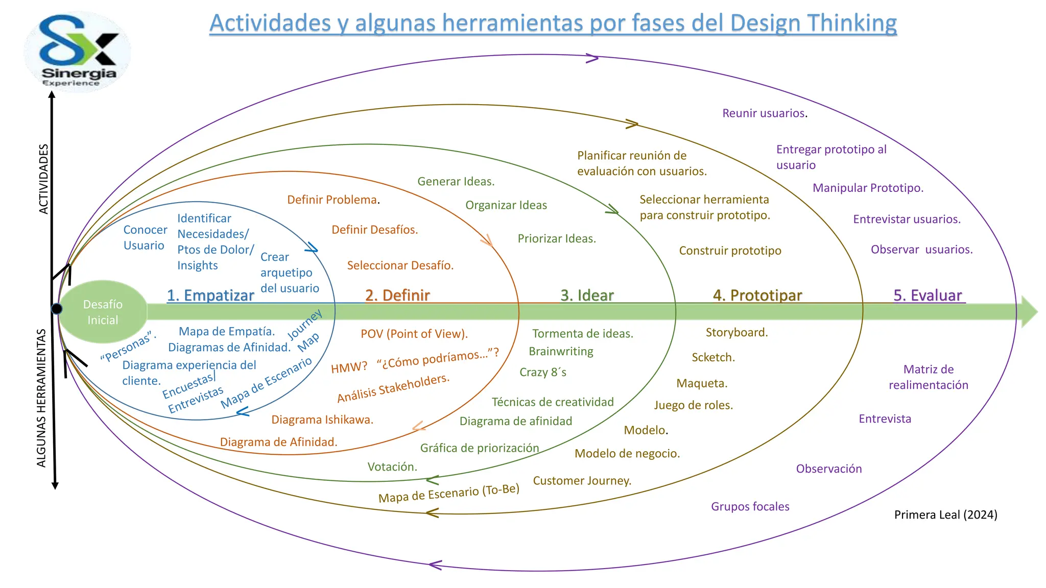 Actividades y Herramientas Design Thinking | PPTX