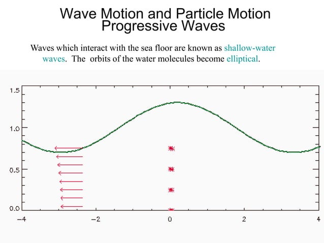 East Coast MARE Ocean Lecture May 16, 2012 - Surf's Up! All About Waves at the Coast | PPTX