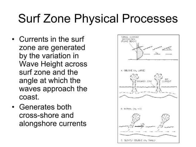 Surf Zone Physical Processes
