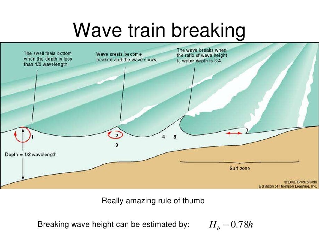Plunging waves Plunging Breaker at