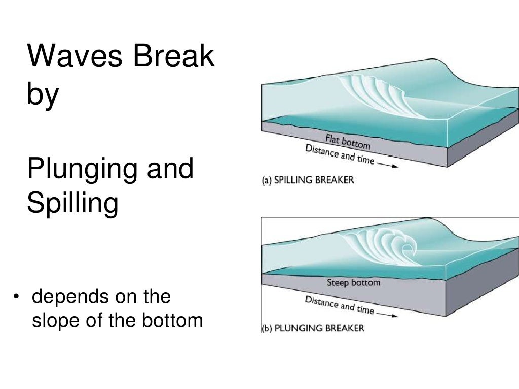 Plunging waves Plunging Breaker at