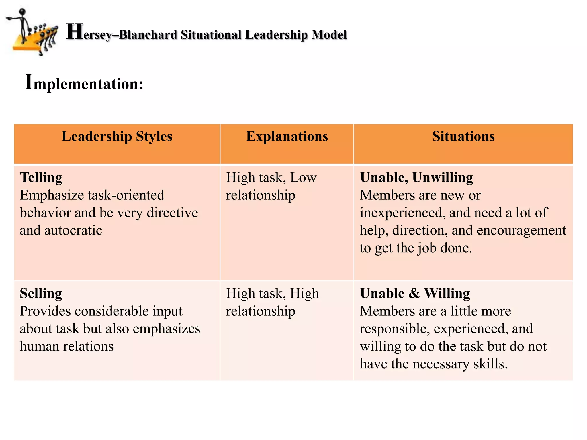 Hersey–Blanchard Situational Leadership Model | PPTX
