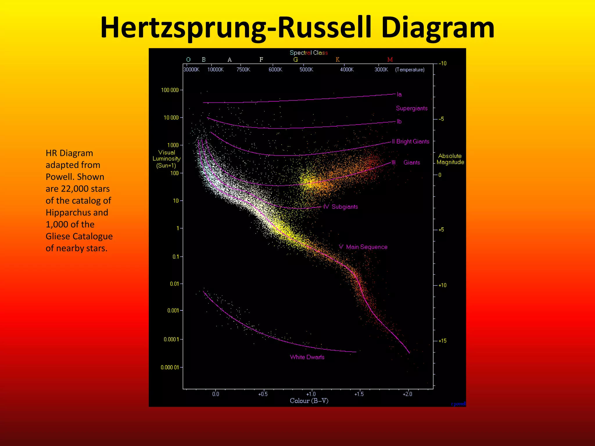 Hertzsprung russel diagram | PPSX