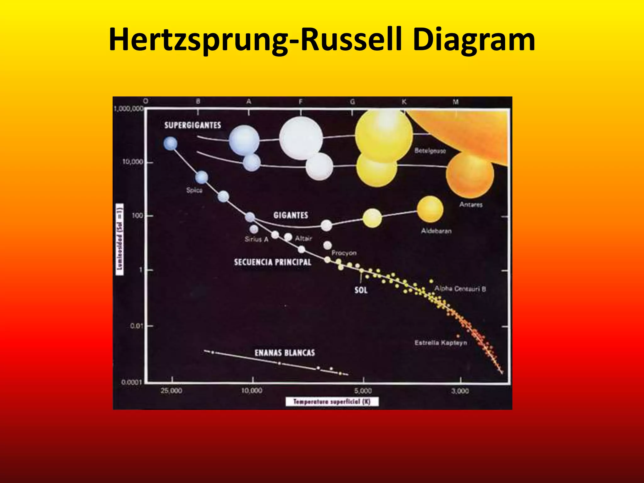 Hertzsprung russel diagram | PPSX | Physics | Science