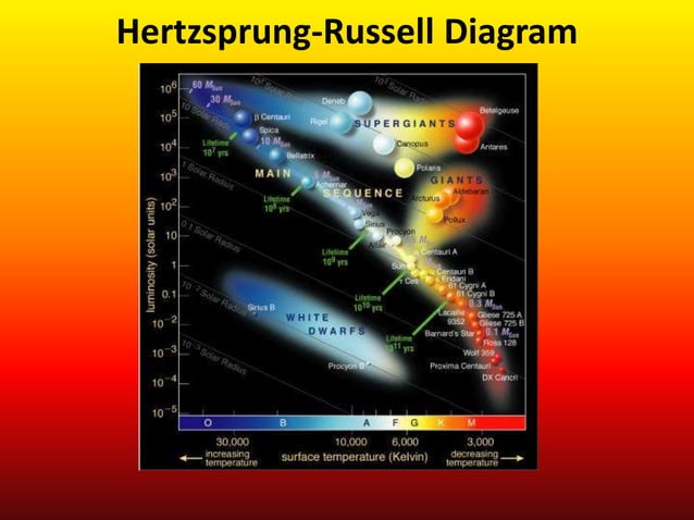 Hertzsprung russel diagram | PPSX | Physics | Science