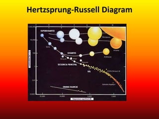 Hertzsprung russel diagram | PPSX