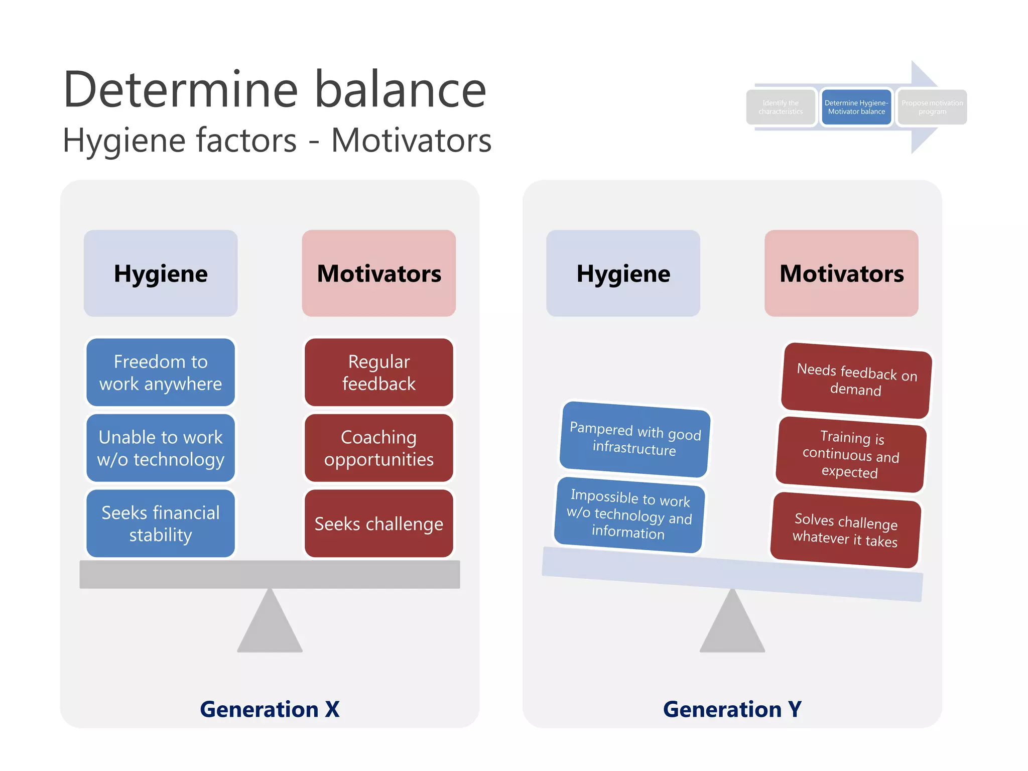 Frederick Herzberg - Two-factor Hygiene-Motivator Theory | PPTX