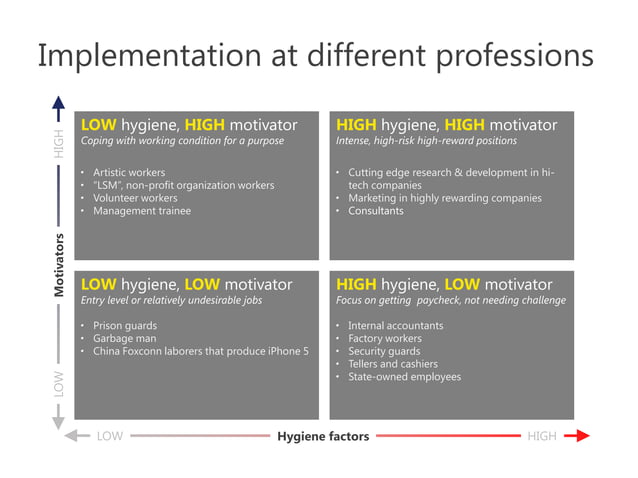 Frederick Herzberg - Two-factor Hygiene-Motivator Theory | PPTX