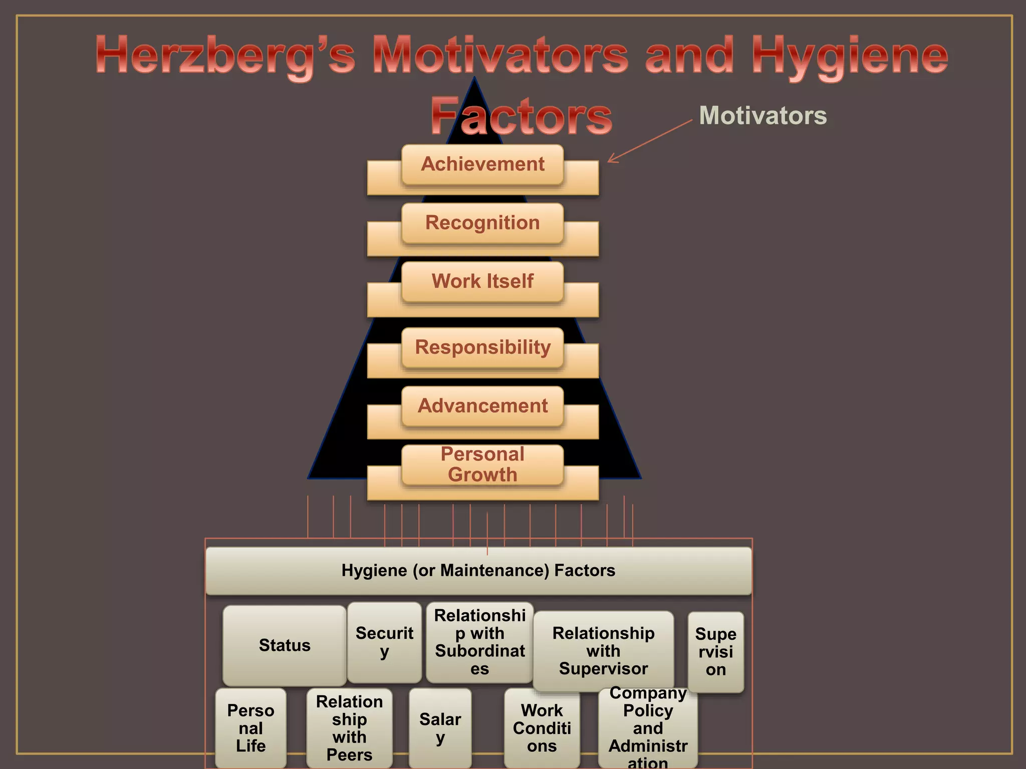 Herzberg’s two factor theory | PPTX