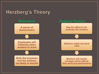 Herzberg’s two factor theory | PPTX
