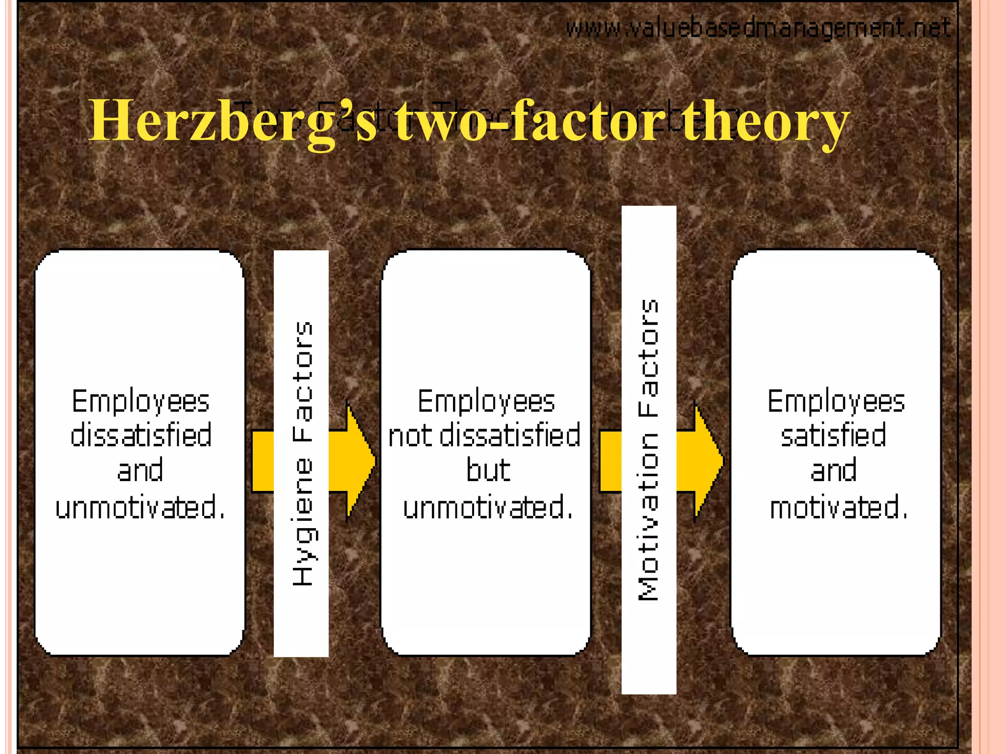 Herzberg’s two factor theory | PPTX