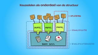 Herziening mbo keuzedelen presentatie - handout versie | PPT