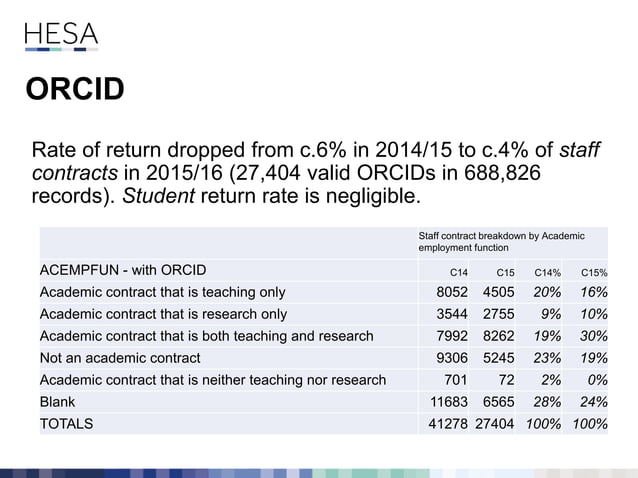 HESA data, describing research activity and #REF2021 | PPT