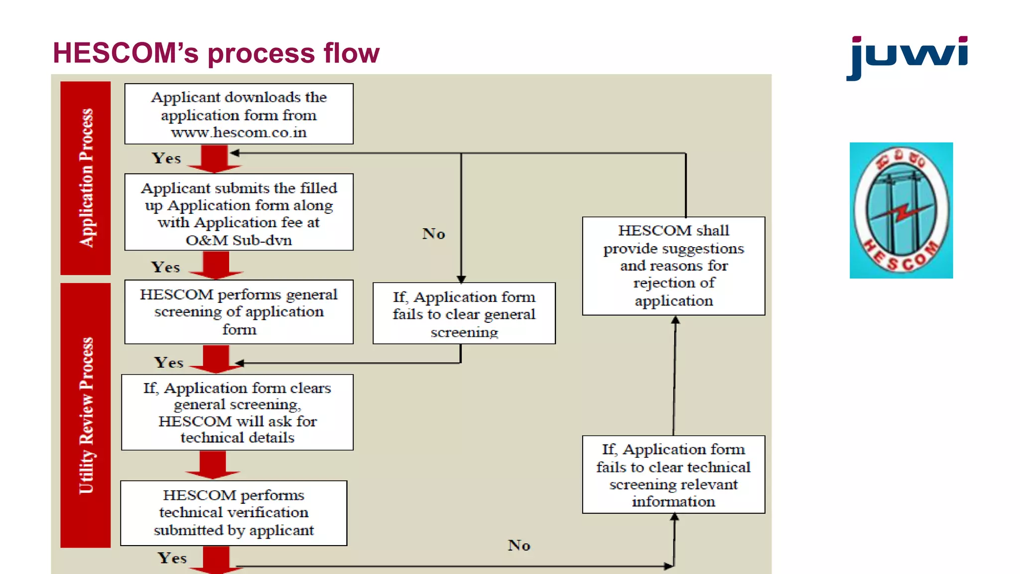 HESCOM roof top solar project guidelines | PDF