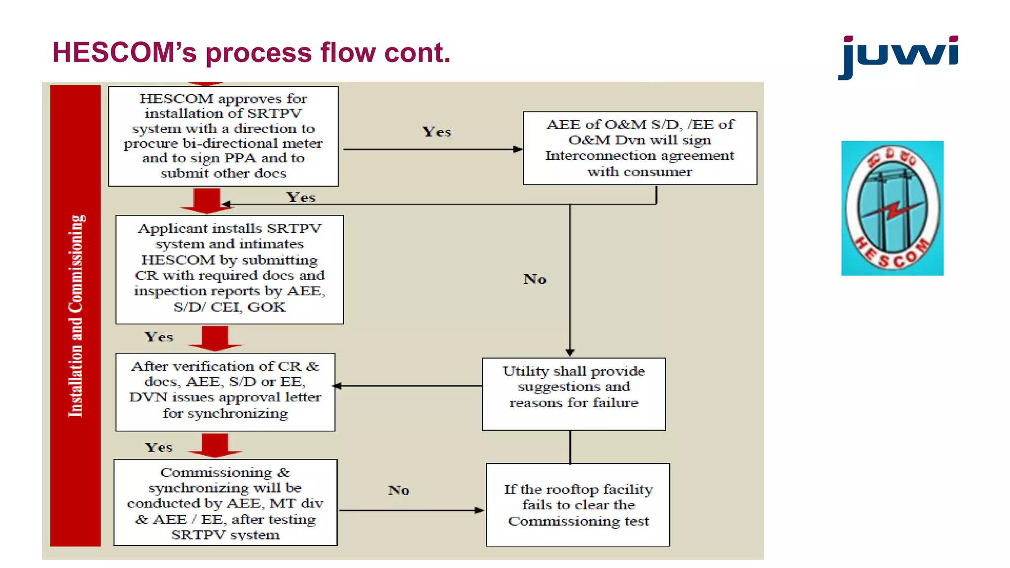 HESCOM roof top solar project guidelines | PDF