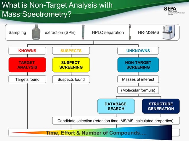 Non-targeted screening to improve substance identity for Chemical ...