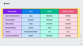 HESP vs HLS vs MPEG-DASH: Comparative Analysis of Video Streaming Protocols | PPT