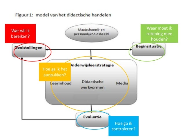 Het didactische model