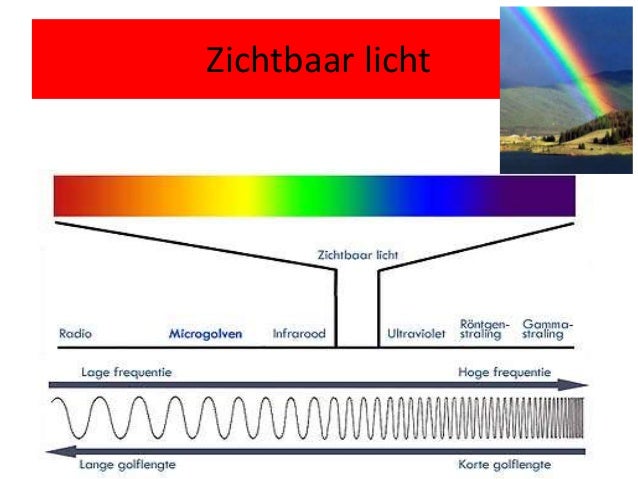 Het elektromagnetisch spectrum