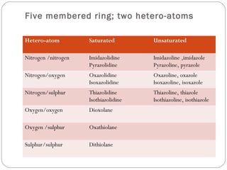 Heterocyclic compounds bascis of nomenclature | PPT